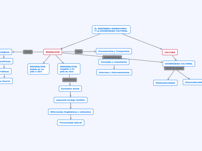 UD1_fenómeno migratorio y diversidad cultu...- Mind Map